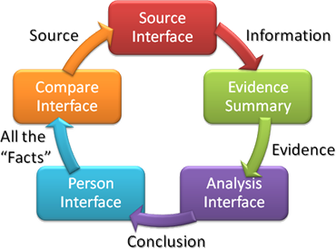 The Ancestry Insider: Evidence Management Diagram Revisited